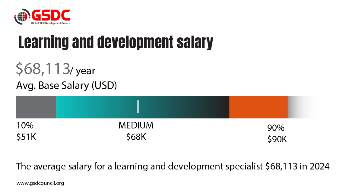 Top Learning and Development Jobs and Career Opportunities